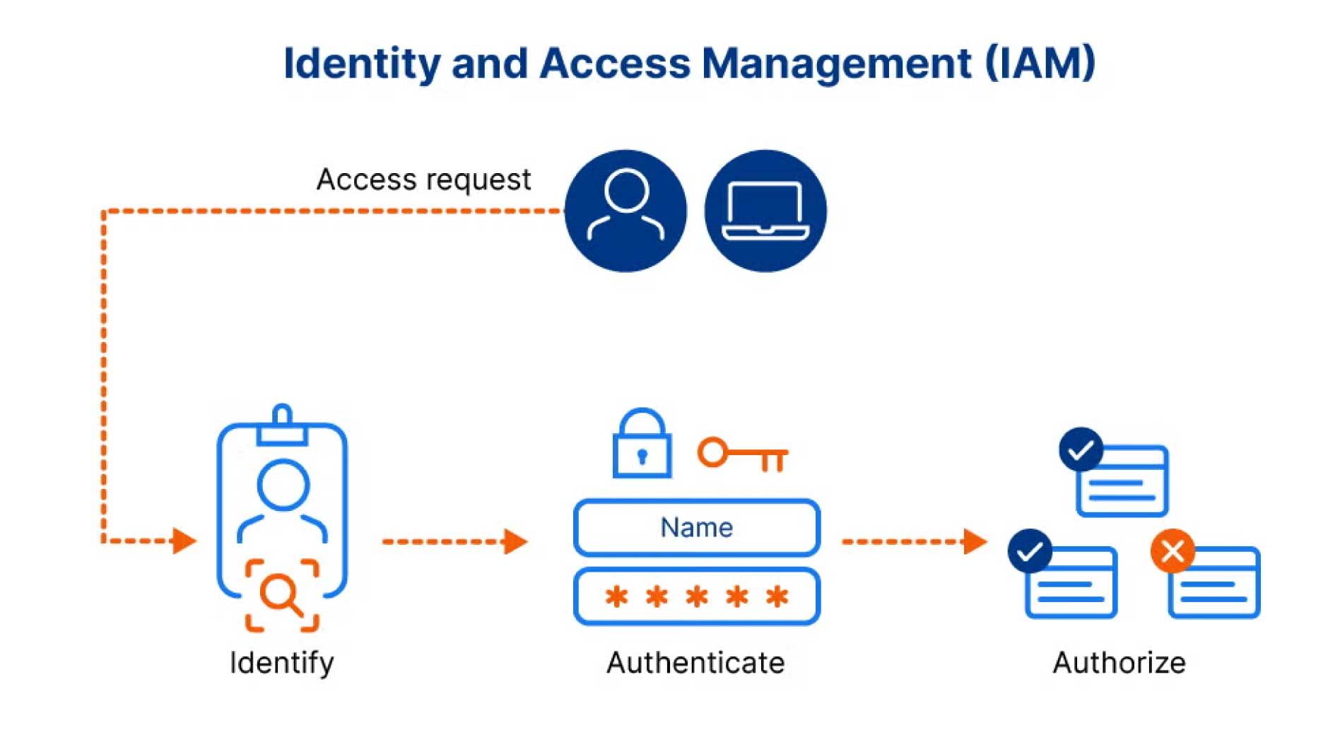 IAM là gì? Tại sao Identity and Access Management ngày càng quan trọng ...