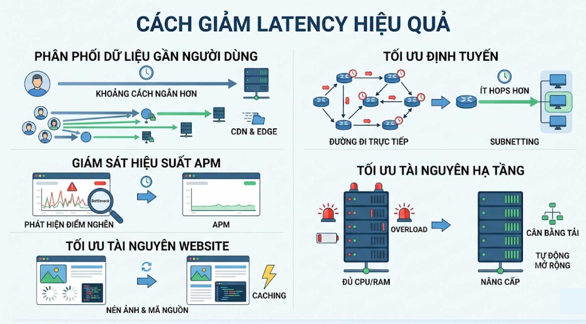 Latency là gì? Hiểu rõ độ trễ mạng và cách giảm hiệu quả | VNPT Cloud