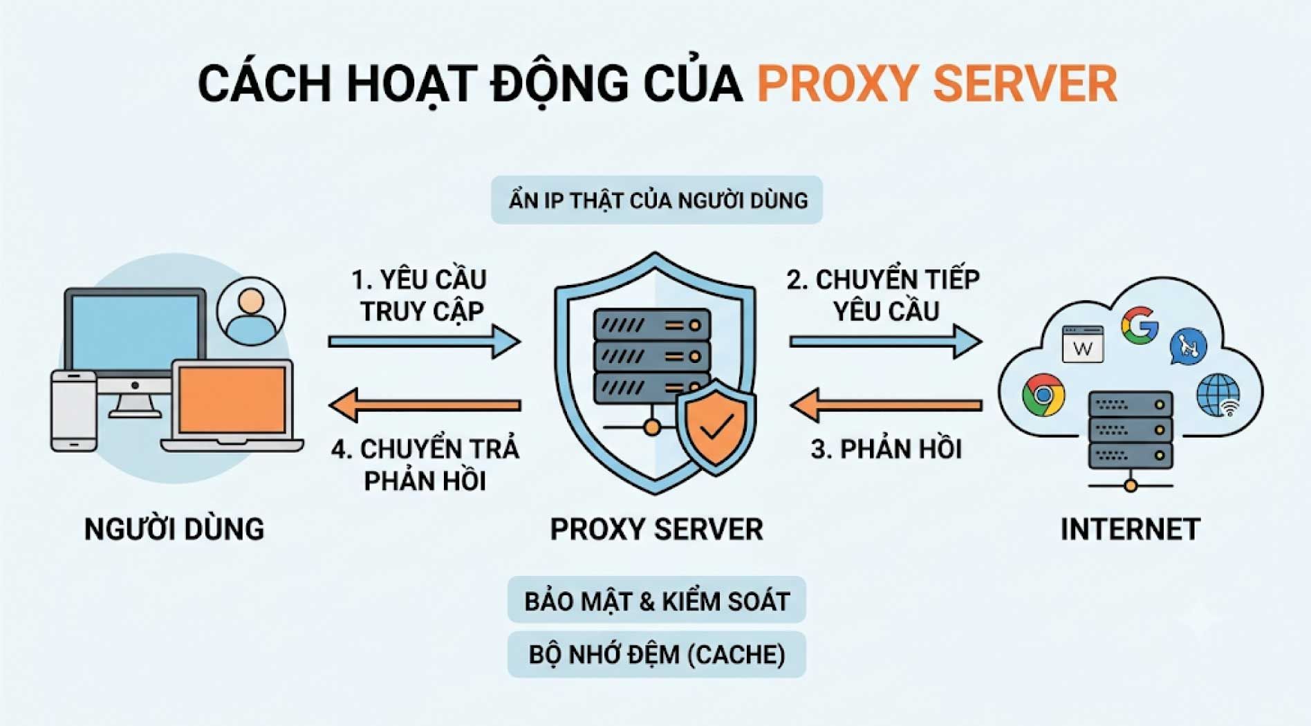 Proxy Server là gì? Cách hoạt động, phân loại và lợi ích | VNPT Cloud